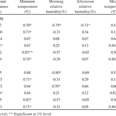 Correlation Coefficients Between Weather Parameters And Drymatter And