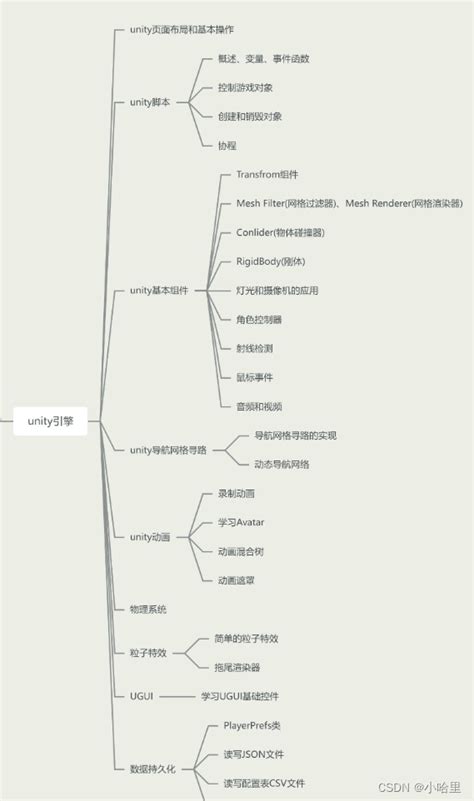 三维图形学课程笔记，3d建模与游戏开发方向（unity3d，c4d，3dsmax maya的对比与联系） 3dmax unity3d c