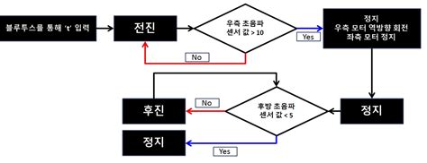 Github Olzrl1arduinoselfdrivingcar Arduino를 이용한 자율주행 Rc카 구현