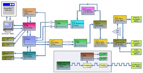 Software Defined Radio Block Diagram Artbabl