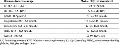 Gender Based Comparison Of Serum Sex Hormones Levels In Patients With