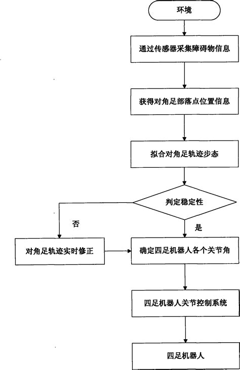 Self Adaptive Control Method For Diagonal Gait Of Four Footed Robot Eureka Patsnap