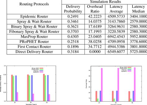 A Comparison Between Some Existing Routing Protocols And Fibonary Spray Download Scientific