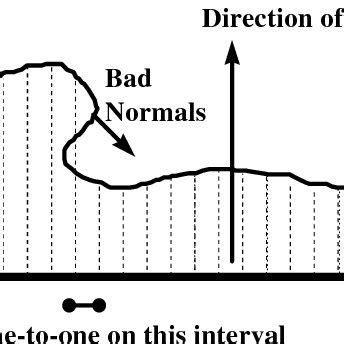 A 2D Example Of An Invalid Projection Due To Folding Download Scientific Diagram