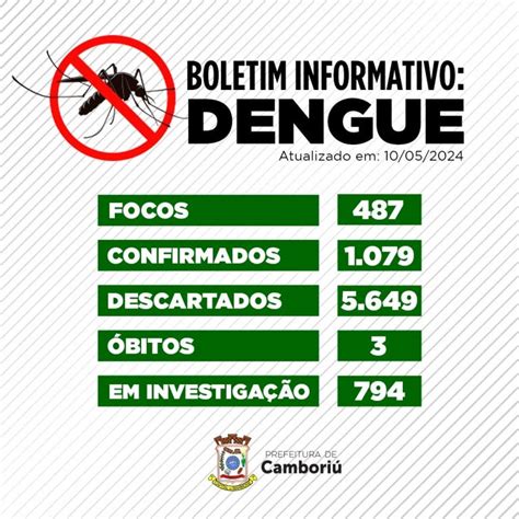 Confira O Boletim Epidemiológico De Camboriú By Portal Sc Hoje May