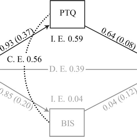 Mediation Model Of No Go As A Predictor Of Dass Through Ptq I E