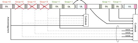 An Illustration Of Harq Ack Feedback Operation Download Scientific