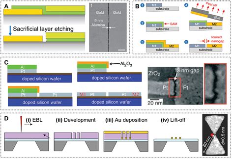 Molecular Electronics Creating And Bridging Molecular Junctions And Promoting Its