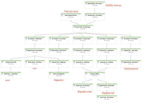 Github Cloudymoma Raycom Apache Beam Sample Use Master Branch As A Java Skeleton Project