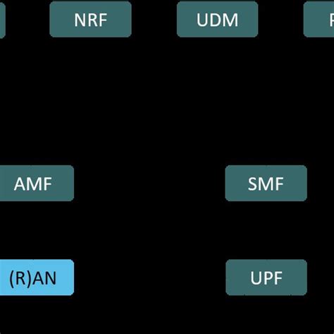 5G System Architecture With Service Based Interfaces Download Scientific Diagram
