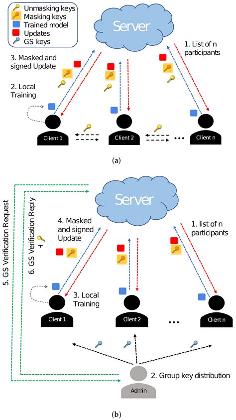 Gsfedsec Group Signature Based Secure Aggregation For Privacy Preservation In Federated Learning