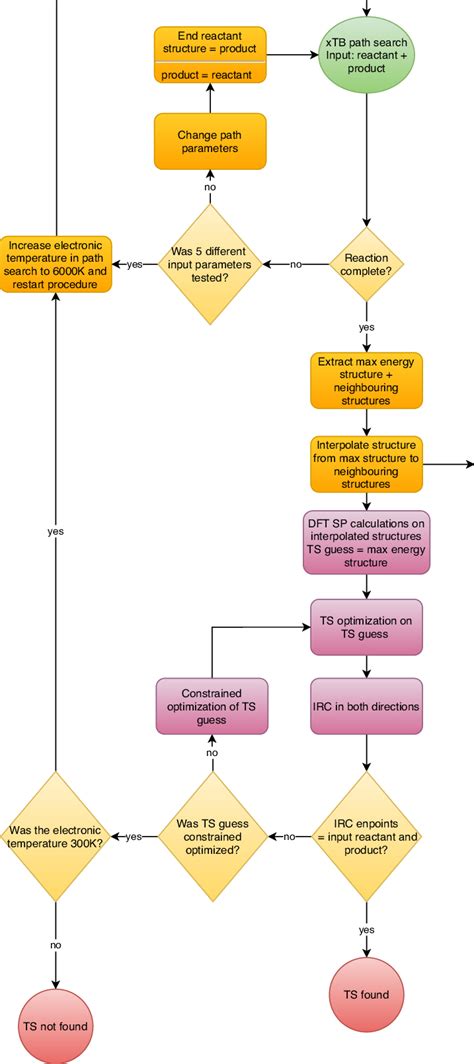 flowchart describing the automated workflow implemented orange steps