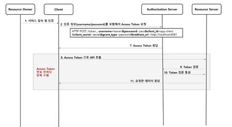 Resource Owner Password Credentials Grant Type 패스워드 자격증명 승인 방식
