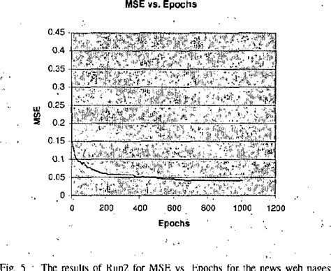 Figure 5 From Neural Networks For Web Page Classification Based On Augmented Pca Semantic Scholar