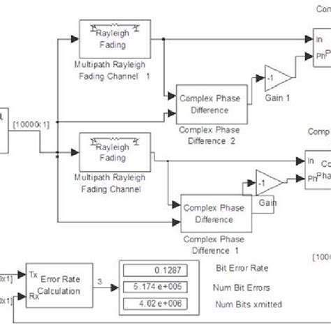 2 Simulink Block Diagram Of Qam In Awgn And Rayleigh Fading With