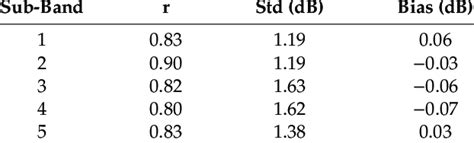 Correlation Coefficient Std And Bias Between The Observed Nrcs And The