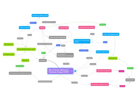 Concept Map Got Above Just Make Sure Lines Aren T Crossing And Topics Are More Spread