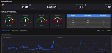 Sample Remote Monitoring Dashboard Thailand Construction And