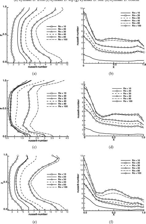 Figure 1 From Three Dimensional Numerical Investigation Of Forced