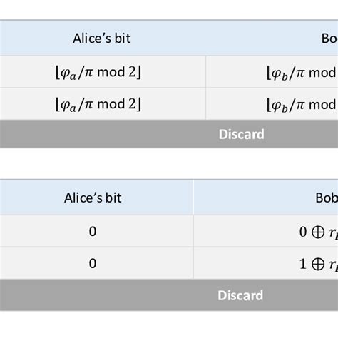 Two Cases Of Key Mapping In The X Basis A Corresponding To The