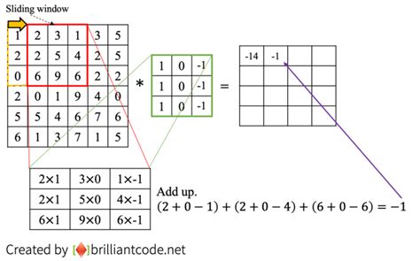 Convolutional Neural Networkscnn 1 Kernel Stride Padding
