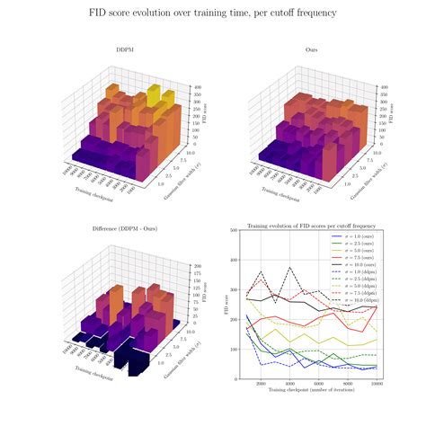 Edge Preserving Noise For Diffusion Models