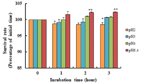 Survival Of Lactobacillus Plantarum Ki134 After Three Hours In Hcl