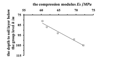 The Curve For Compression Modulus Of 9 2 Sandy Soil With Its Depth It Download Scientific