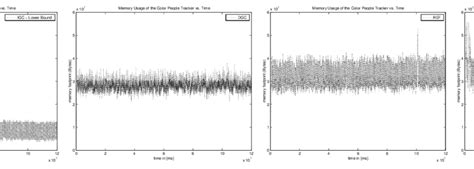 Memory Footprint The Four Graphs Represent The Memory Footprint Of The Download Scientific