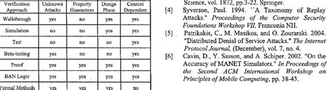 Verification Approach Characteristics Computer Science Lecture Notes Download Table