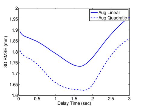 figure c 6 estimation error as a function of lag length for state