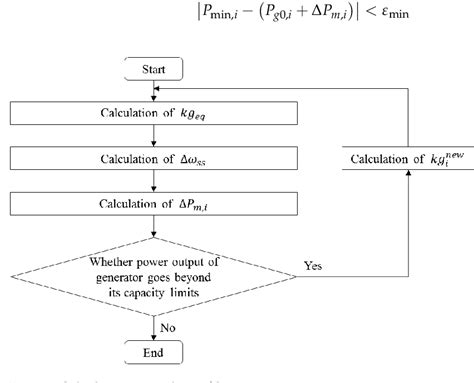 Figure 3 From Single Machine Frequency Model And Parameter