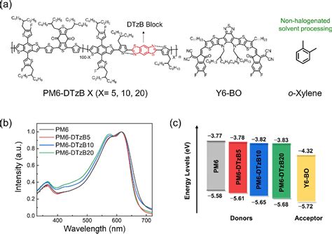 Figure 1 From Benzobisthiazole Substituted Terpolymers For Non