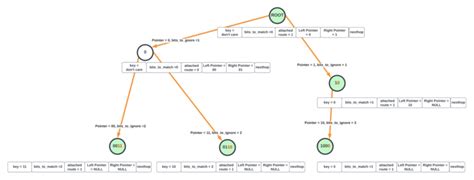Longest Prefix Matching In Networking Chips Apnic Blog