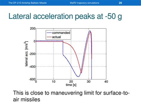 Ppt The Df 21d Antiship Ballistic Missile Powerpoint Presentation