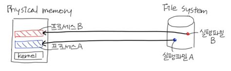 운영체제 Ch2 시스템 구조와 프로그램 실행