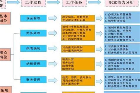 超全财务会计工作的22张张流程表收好不谢