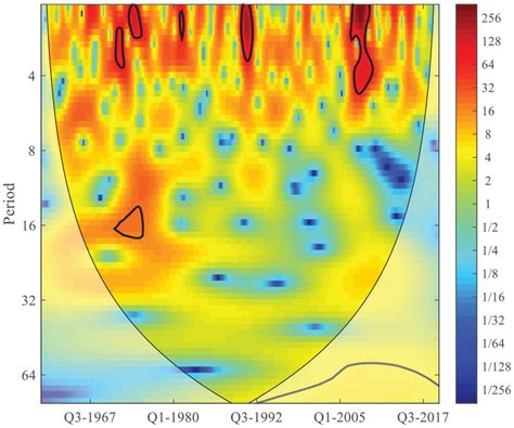 Wavelet Power Spectrum For Government Expenditures Download Scientific Diagram