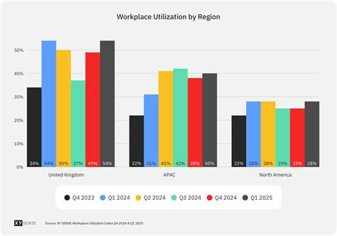 Workplace Utilization Index Q1 2025 Edition