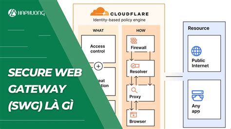 Secure Web Gateway Swg Là Gì Hà Phương