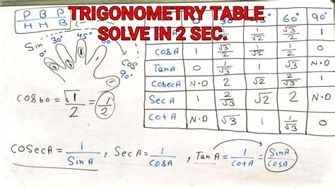 Trigonometry Table Trigonometry Formula Trigonometry Formulas List