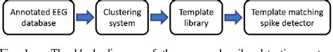 Figure 1 From Automated Epileptiform Spike Detection Via Affinity Propagation Based Template