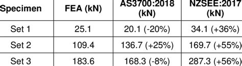 Comparison Of Standard And FEA Peak Load Resistance Predictions