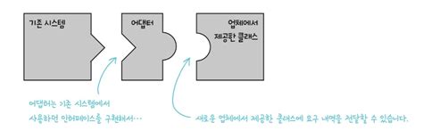 Design Pattern Adapter Pattern