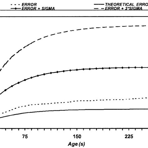 Experimental Error Compared With A Theoretical Error For Current In