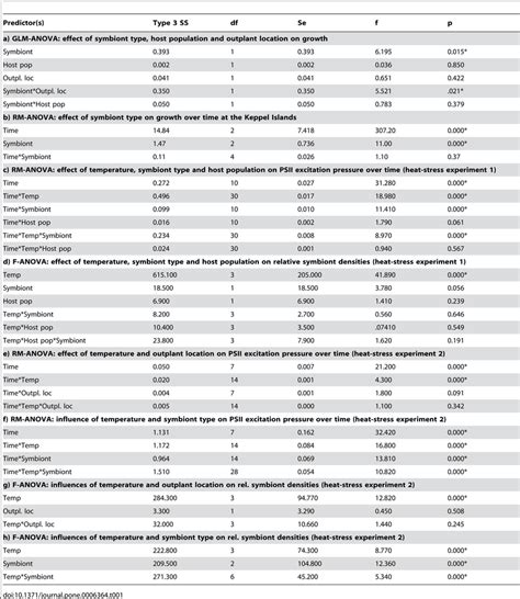 Results Of Anova Analyses Glm General Linear Model Rm Repeated