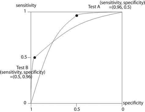Illustration Of Two Tests Showing Receiver Operating Characteristic