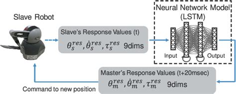 Figure 1 From Imitation Learning Based On Bilateral Control For Human Robot Cooperation