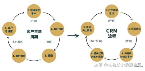 什么是 Crm 流程？ 5个关键步骤 知乎
