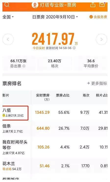 《八佰》票房破25亿，密钥再延1个月，强势挺进国庆档